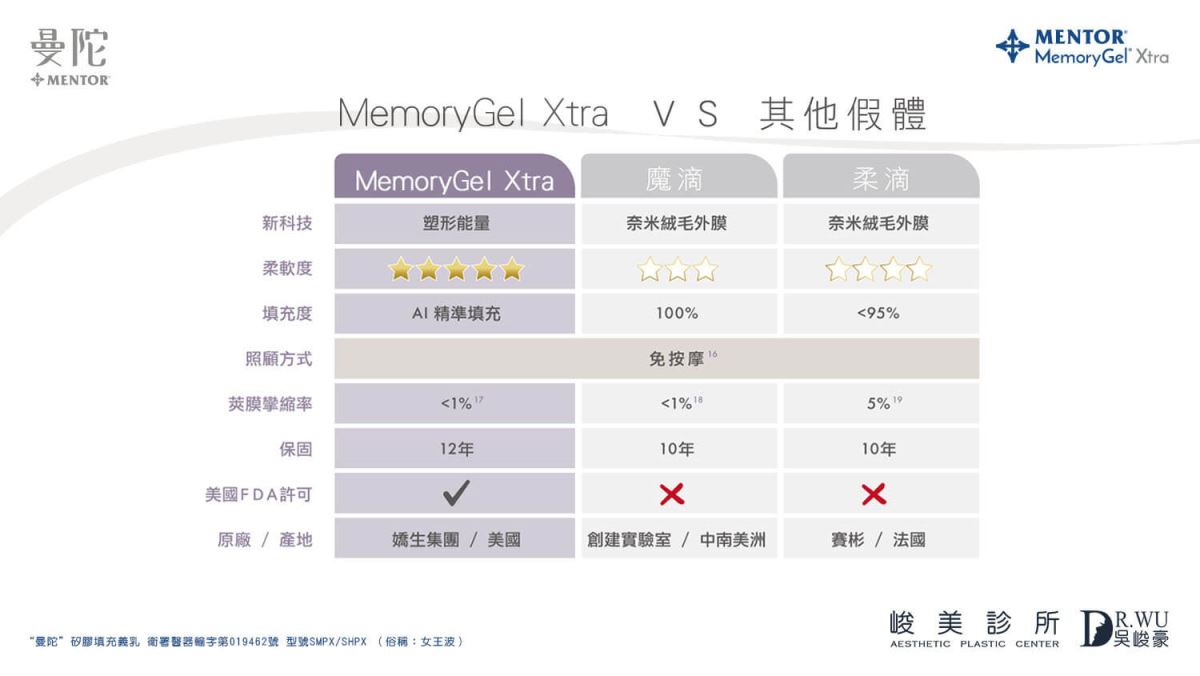 曼陀(俗稱:女王波)Mentor MemoryGel® Xtra｜台中隆乳推薦｜Mentor曼陀｜內視鏡隆乳｜台中峻美診所
